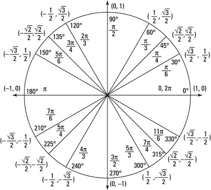 Trigonomtrie Cours De Maths En Seconde 2de Maths