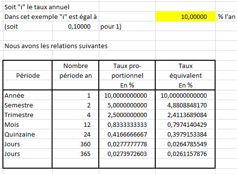 Taux d'intérêt annuel en mensuel, semestriel ou trimestriel : exercice ...