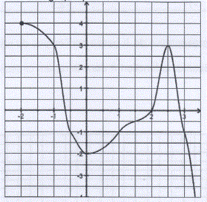 Lecture graphique : Les Fonctions : exercice de mathématiques de ...