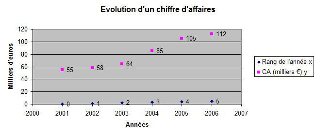 Evolution d'un chiffre d'affaires - forum mathématiques - 627152 Evolution d'un chiffre d'affaires - forum mathématiques - 627152