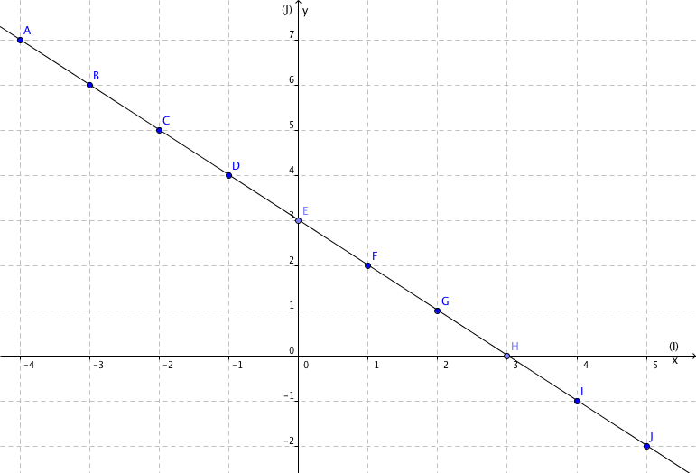 Abscisse et points ordonnées. - Forum mathématiques troisième autre ...