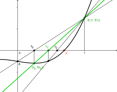 La méthode de la sécante, exercice de algorithmique - 639234