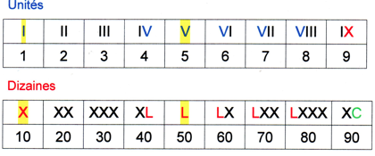 Tableau Des Chiffres Romains