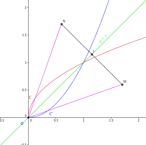 Courbes Symétriques, exercice de géométrie analytique - 666399