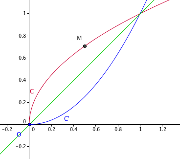 Courbes Symétriques, exercice de géométrie analytique - 666399