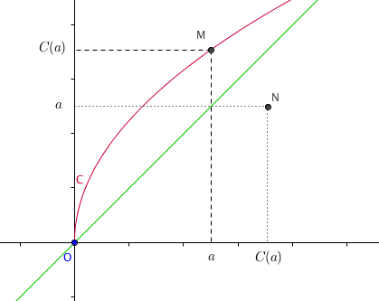 Courbes Symétriques, exercice de géométrie analytique - 666399
