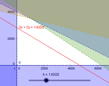 Simplexe, optimisation : exercice de mathématiques de BTS - 669293