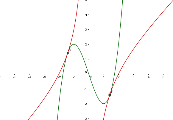 courbes, tangente, points d'intersection - forum de maths - 686081