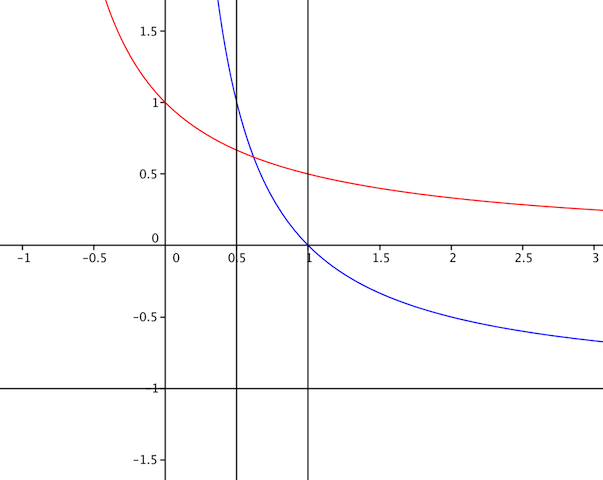 Intégrales, exercice de Intégration - 696789