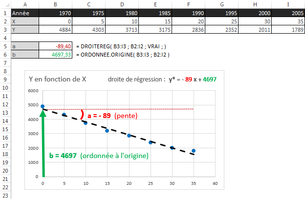 Stat équation réduite de la droite d'ajustement - forum de maths - 698391