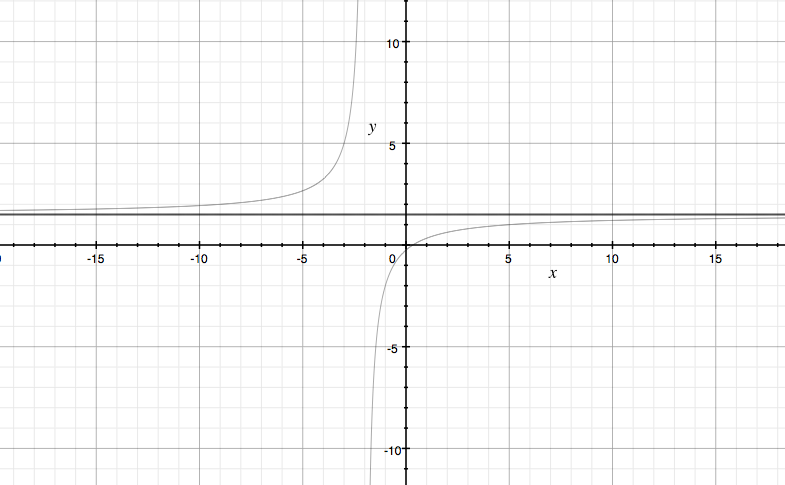 préciser la position de la courbe par rapport à la droite y =2/3 ...