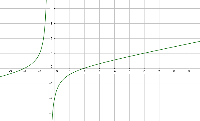 tangente horizontale - forum de maths - 742611