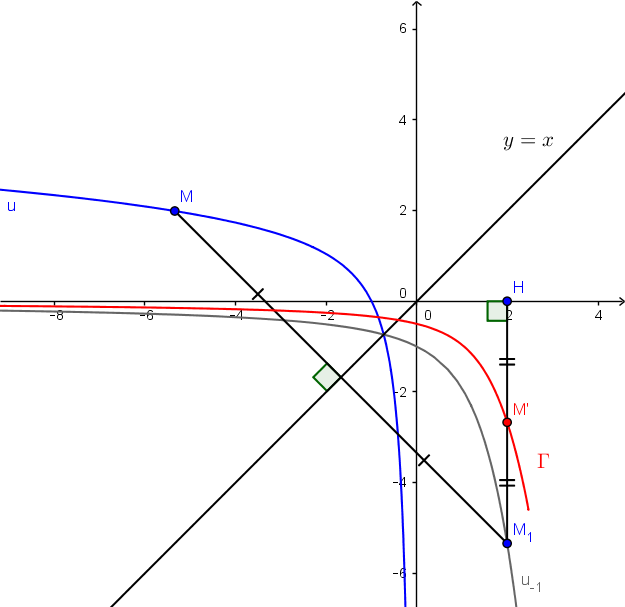 Transformation de courbes de fonction - forum de maths - 746921