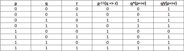Table de vérité et propositions (DM) - forum de maths - 755031