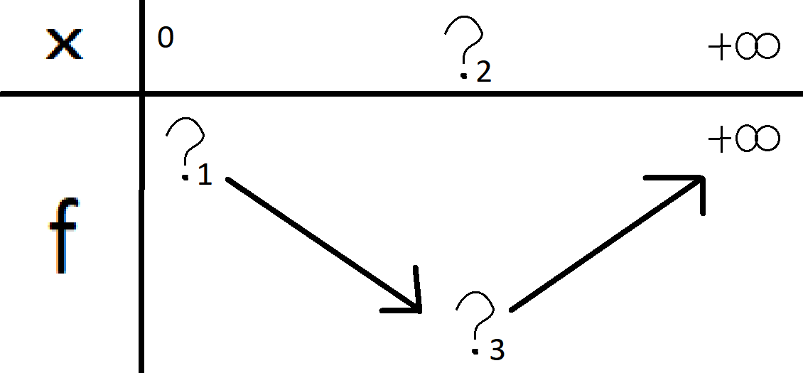 Tableau de variation d'une fonction avec division par zéro, exercice de ...