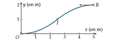 Raccordement de courbes : exercice de mathématiques de première - 770443