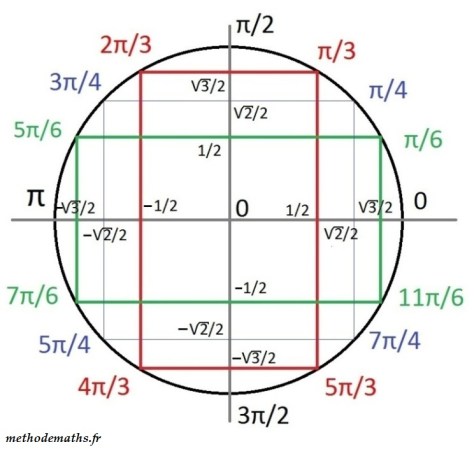 calcul de valeurs exactes de sinus et cosinus - forum de maths - 770641