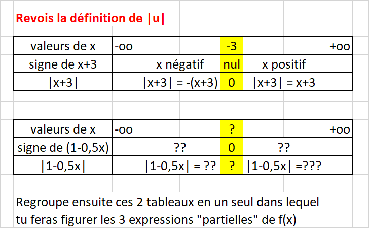 valeurs absolues : exercice de mathématiques de première - 806243