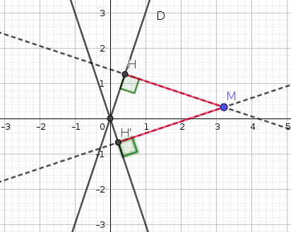 Distance d’un point à une droite , exercice de géométrie analytique ...