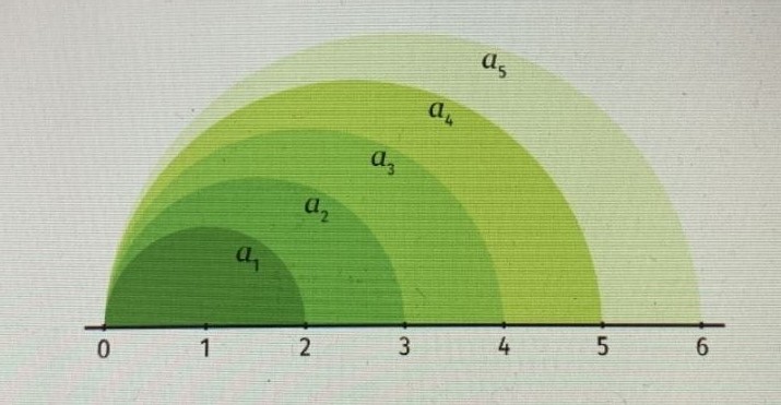 Demi-disques / Suites : exercice de mathématiques de première - 840053