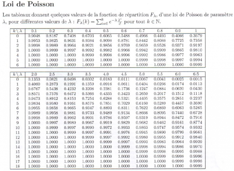 Calcul de probabilité avec la loi de Poisson, exercice de probabilités ...