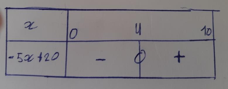 Tableau de signe racine - Forum mathématiques première fonctions ...