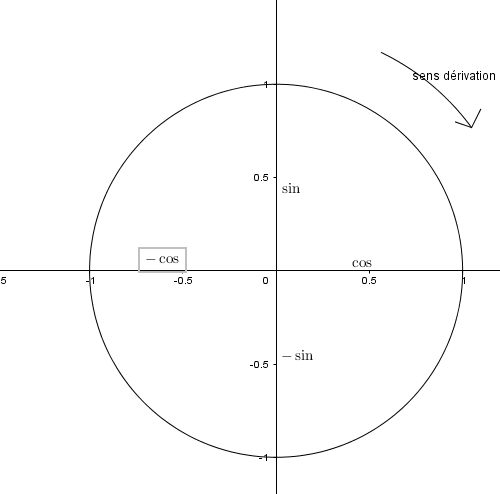 PRIMITIVES avec sinus et cosinus : exercice de mathématiques de ...