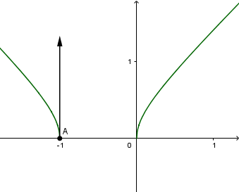 Dérivabilité : exercice de mathématiques de terminale - 877633