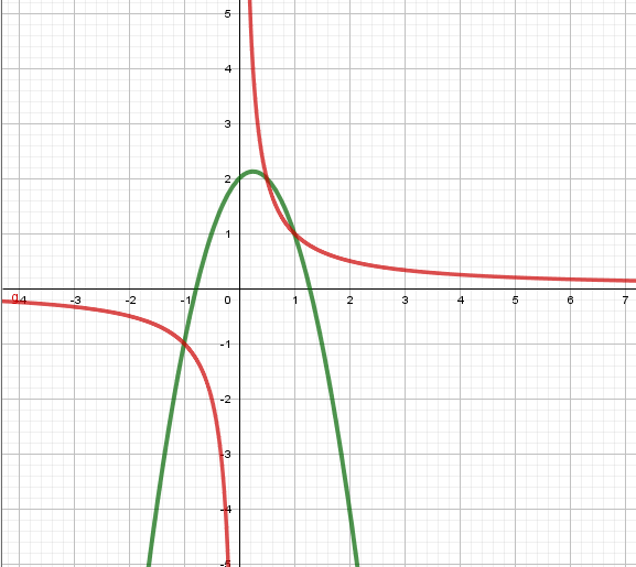 Parabole et hyperbole - forum de maths - 882881