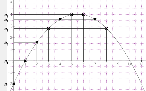 Suites et fonction - Forum mathématiques première suites - 883575 - 883575