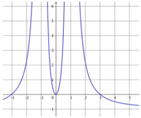 Reconnaitre graphiquement les extremums d'une dérivée - forum de maths ...